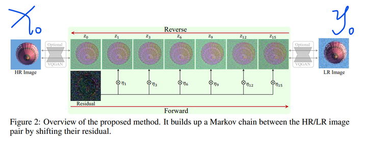 ResShift: Efficient Diffusion Model for Image Super-resolution by Residual Shifting - 知乎