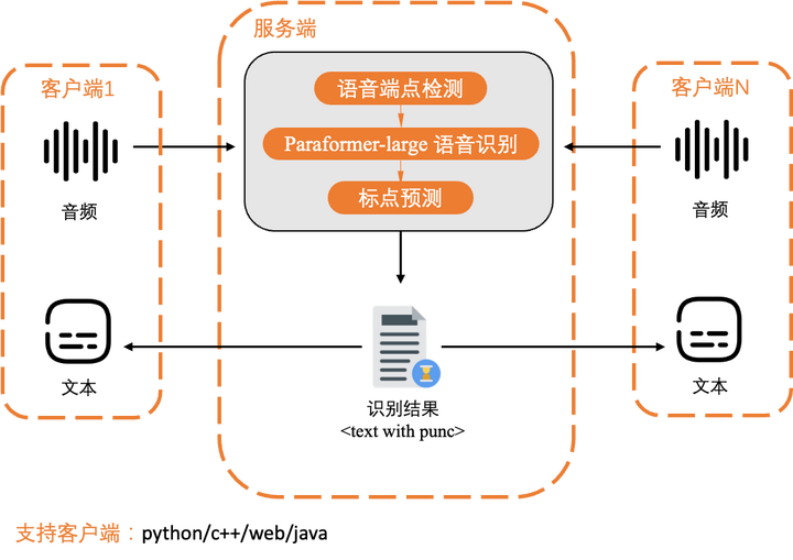 达摩院funasr离线文件转写sdk发布 知乎