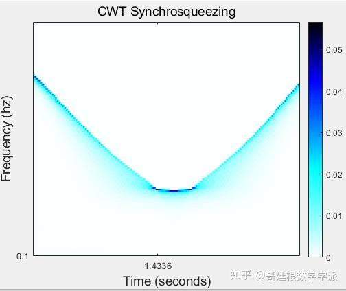 改进多重同步压缩变换improved multisynchrosqueezing transform(IMSST)在信号处理中的应用 - 知乎