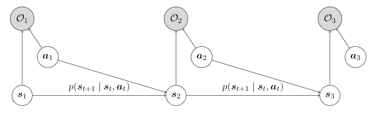CS285 深度强化学习 (17): Reframing Control as an Inference Problem - 知乎