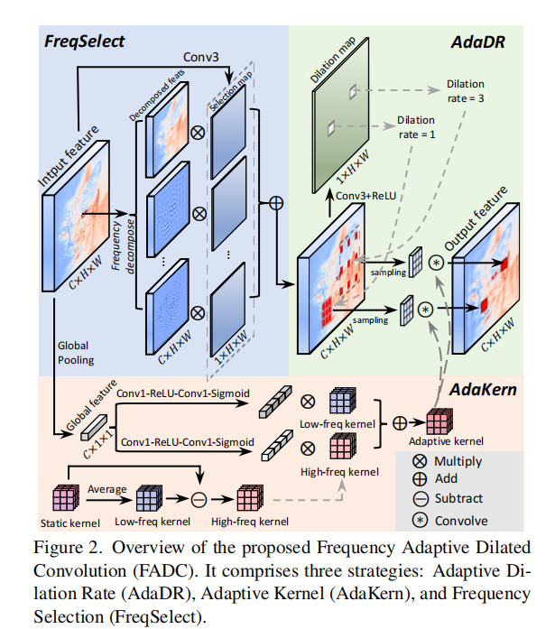 (即插即用模块-Convolution部分) 十八、(2024 CVPR) FADConv 频率自适应空洞卷积 - 知乎