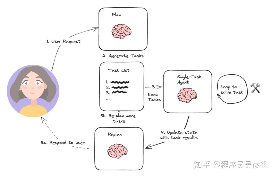 从零开始掌握大模型Agent：ReAct与Plan-and-Execute架构实战教程（必学收藏） - 知乎