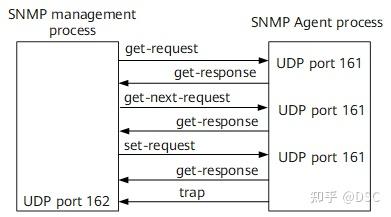 网络产品自动化运维实践-SNMP监控及语音告警 - 知乎