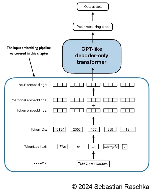 Note of Chapter 2: Working with Text Data - 知乎