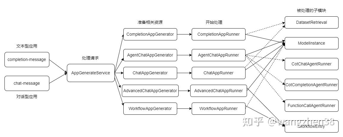 Dify代码浅析 - 知乎