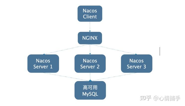nacos集群搭建 - 知乎