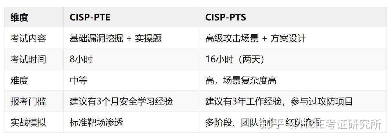 从事网络安全攻防？冲CISP-PTE还是CISP-PTS？哪个好考？怎么选？ - 知乎