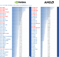 2024年2月1日，3DMark跑分显卡天梯图（更新4080super，70ti super - 知乎