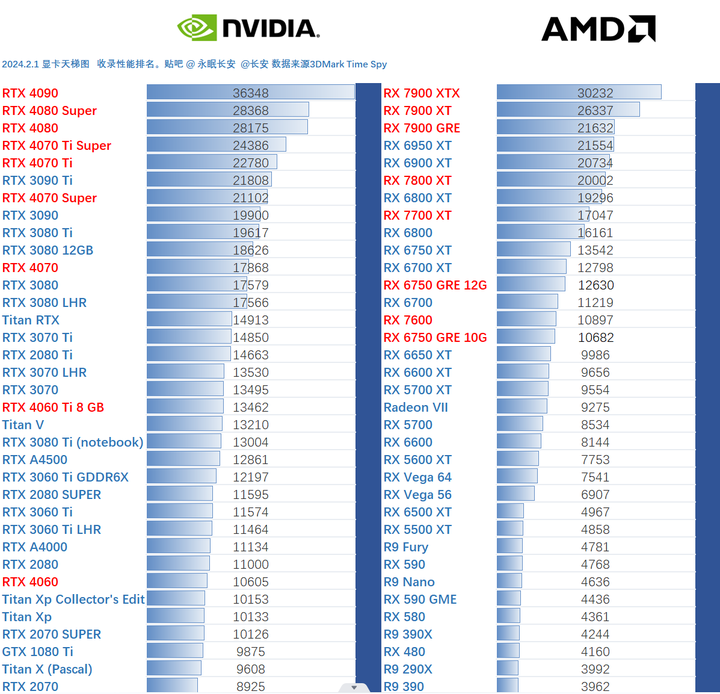 2024年2月1日，3DMark跑分显卡天梯图（更新4080super，70ti super - 知乎