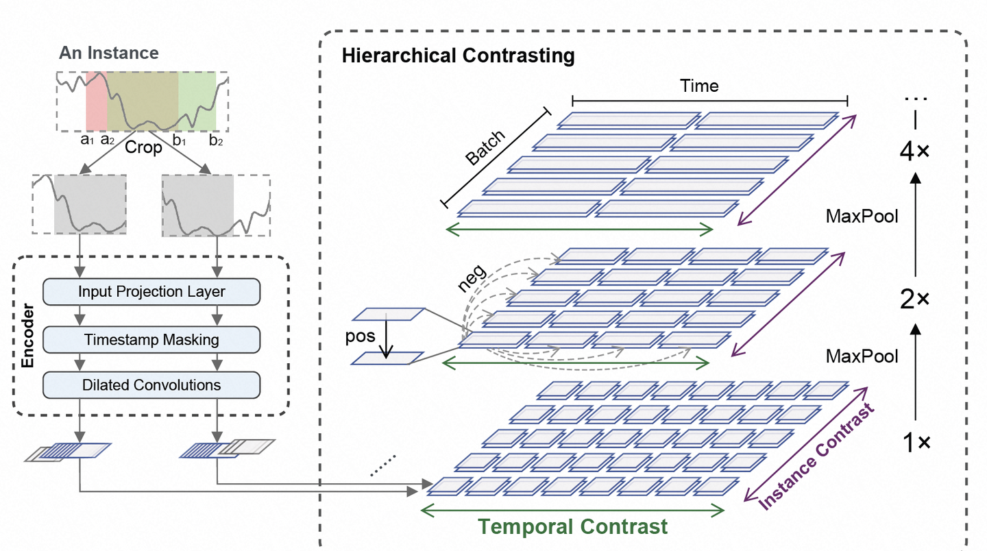 【时间序列】表征学习 TS2Vec 详解 - 知乎