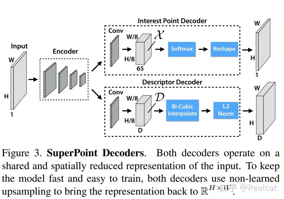 资料 | 重读 SuperPoint: Self-Supervised Interest Point Detection and Description 自监督深度学习特征点 - 知乎