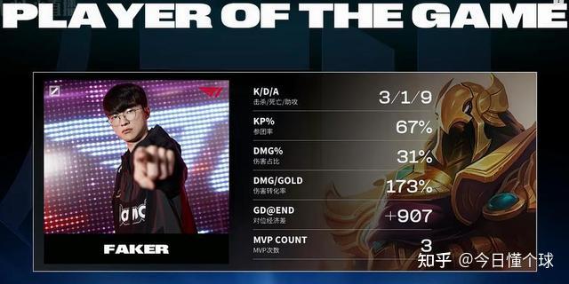 S13全球总决赛T1以3-0拿到他们的第四座总冠军奖杯，Faker加冕四冠王选手，怎么评价这场比赛？ - 知乎