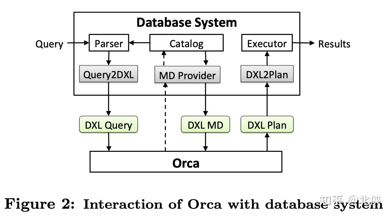 《Orca: A Modular Query Optimizer Architecture for Big Data》导读 - 知乎