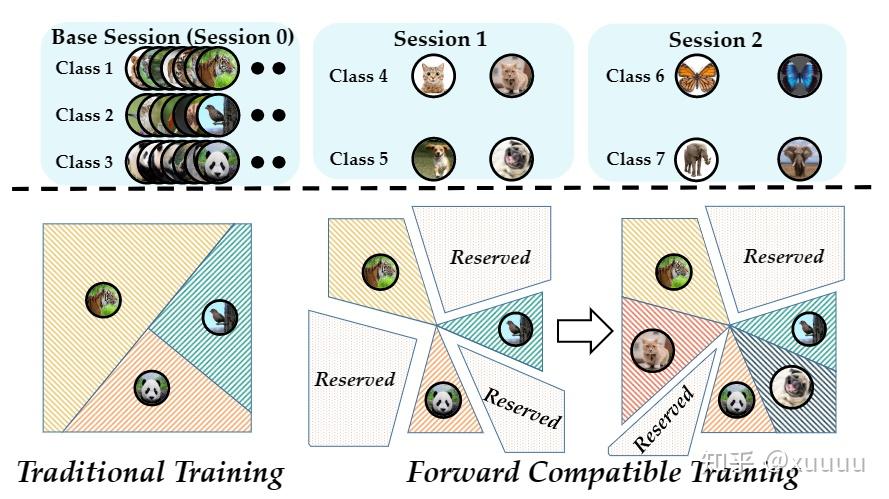 Forward Compatible Few-Shot Class-Incremental Learning读书笔记 - 知乎