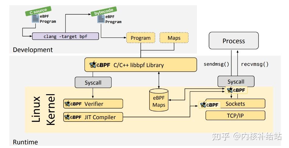 微软将 Linux XDP 项目引入 Windows ，带来高性能网络，对此你有哪些期待？ - 知乎