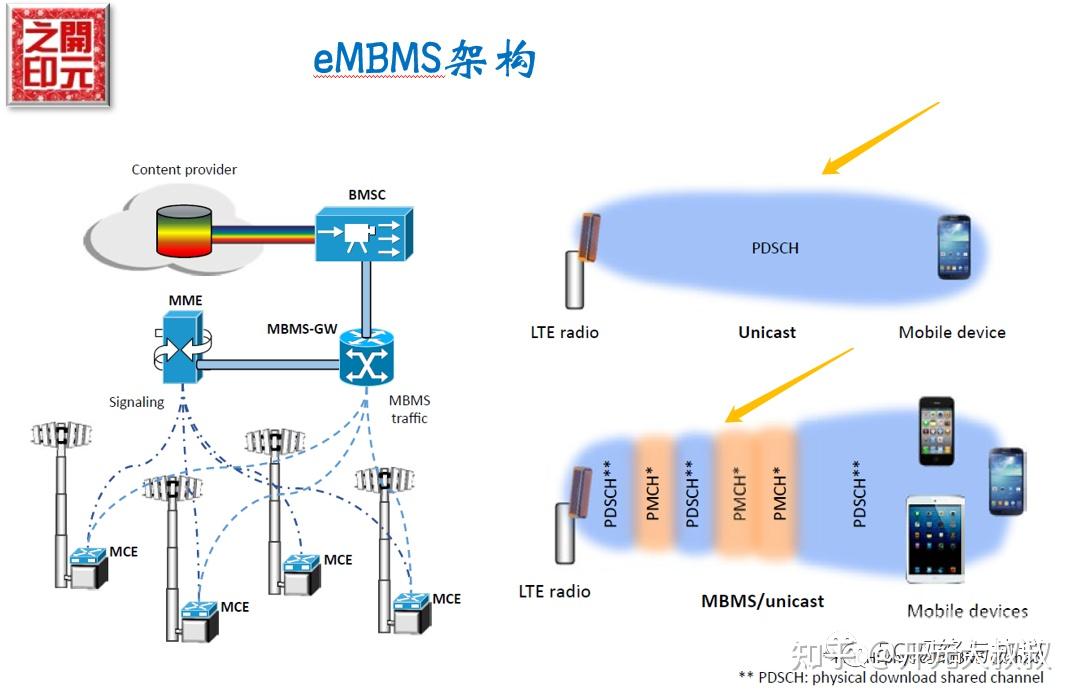 EMBMS/MBSFN - 知乎