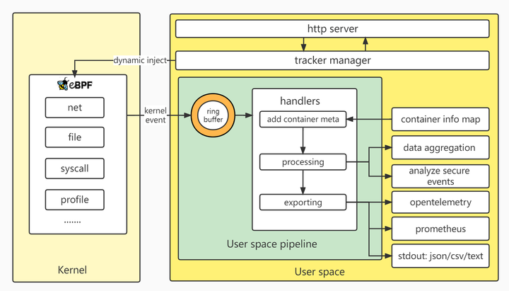 Eunomia: 让 ebpf 程序的分发和使用像网页和 web 服务一样自然 - 知乎