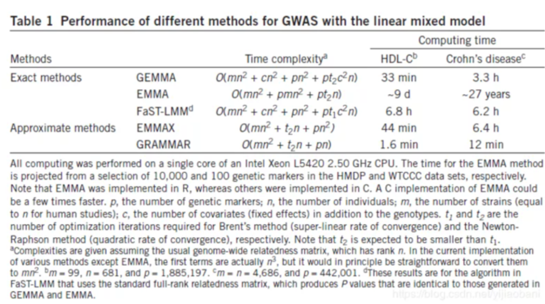 根红苗正的GWAS软件：GEMMA - 知乎