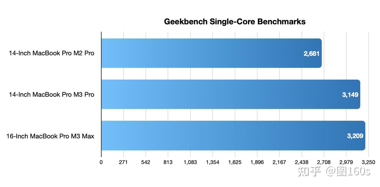 MacBook Pro 14 英寸 M3 Pro 评测：首选主力 - 知乎