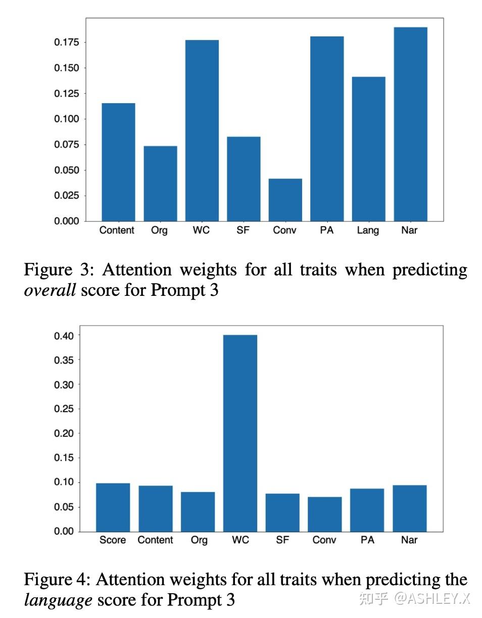 AAAI-21「Automated Cross-prompt Scoring of Essay Traits」——自动跨提示写作属性评分 - 知乎