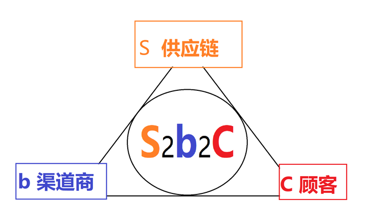一文看懂什么是S2B2C模式 - 知乎