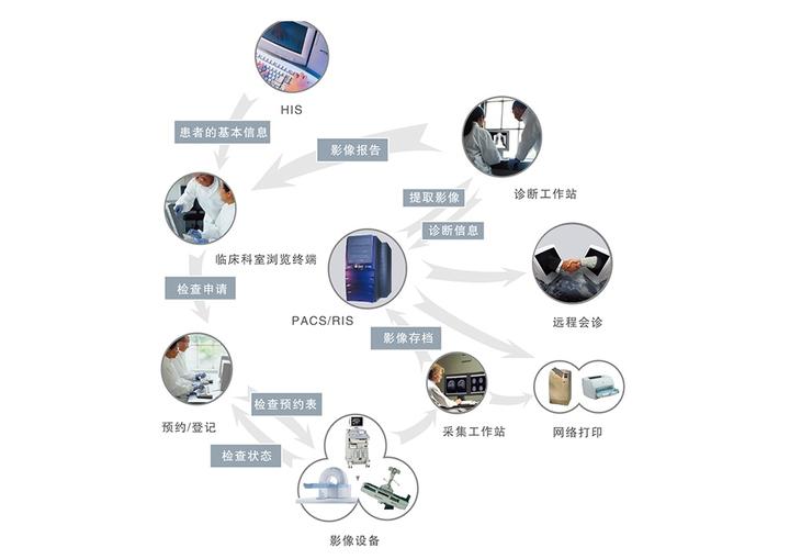 PACS系统的发展历史及功能配置 - 知乎