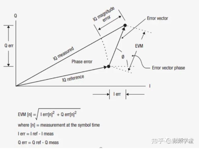 怎么做evm rms是什么？ - 知乎
