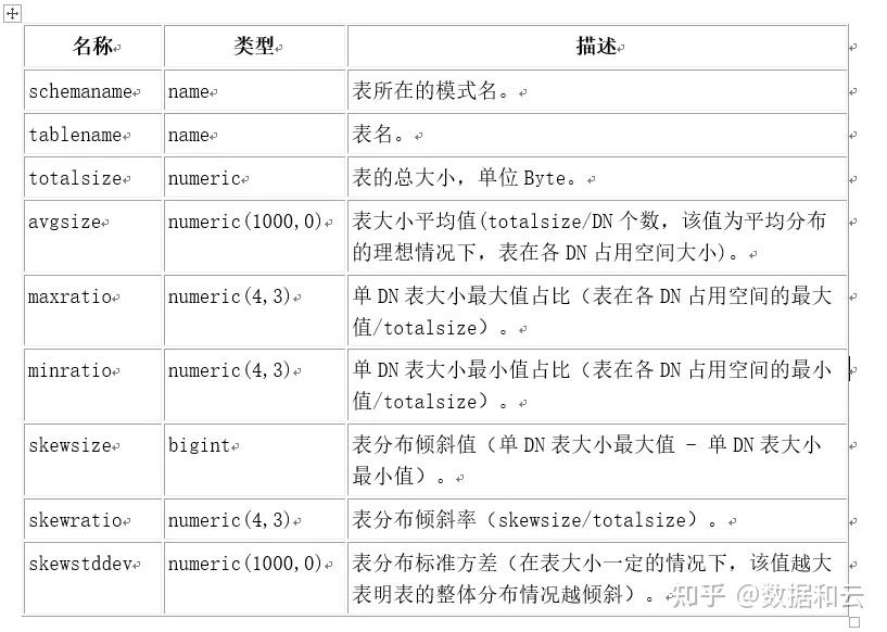 GaussDB Hash表分布列选择原则及数据倾斜检测 - 知乎