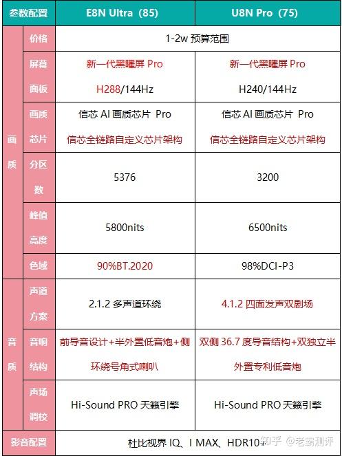 MiniLED电视618选购攻略：还不会根据需求选MinILED电视？以海信为例，E系列E5、E8和U系列U8电视怎么选？看完就会 - 知乎