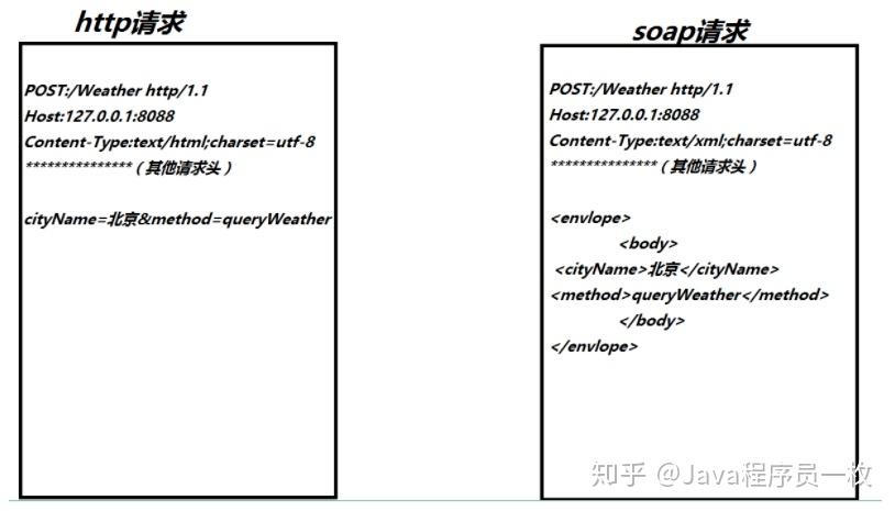 WebService基本使用 - 知乎