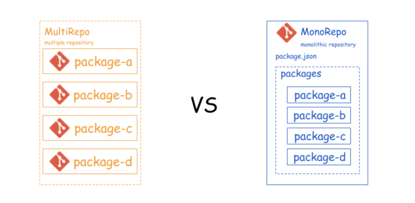 使用 MonoRepo 管理你的前端项目 - 知乎