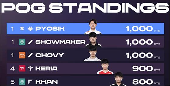 LCK春季赛Player of the Split得主公布：Chovy、ShowMaker、Pyosik共同获奖！ - 知乎