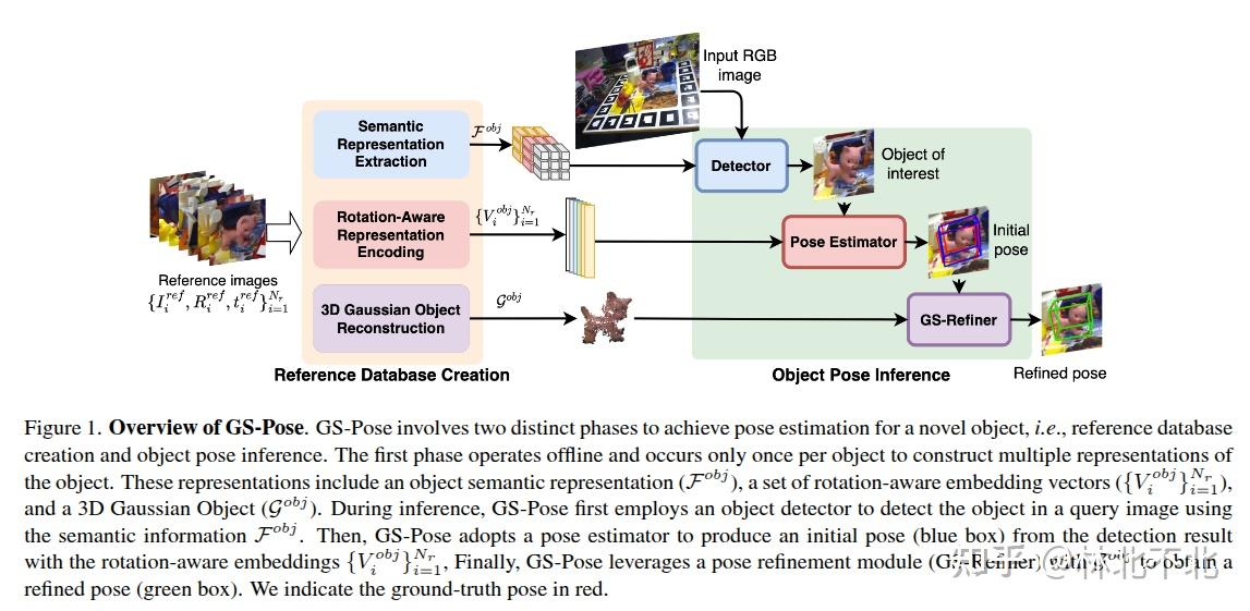 [论文笔记] GS-Pose：基于分割和3D Gaussian Splatting的可泛化的物体6D Pose估计 - 知乎