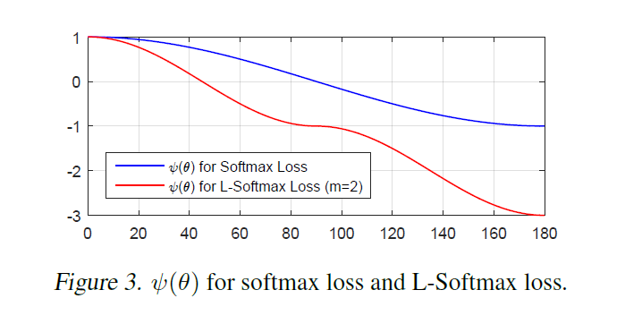 L-softmax公式推导及几何解释 - 知乎