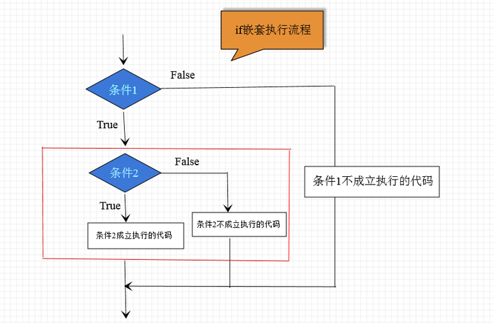Python中的if嵌套讲解【包含代码示例】 知乎