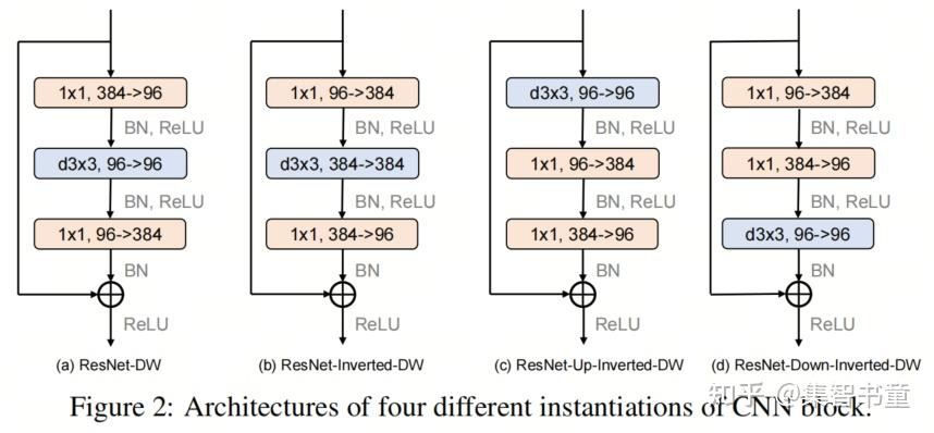 超强Trick | 如何设计一个比Transformer更强的CNN Backbone - 知乎