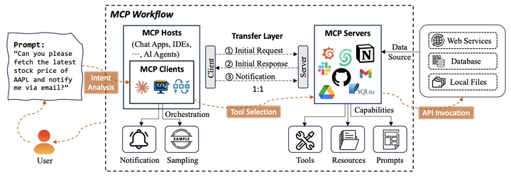 一文读懂MPC协议的原理---MCP（Model Context Protocol）的现状、安全与未来的研究方向 - 知乎