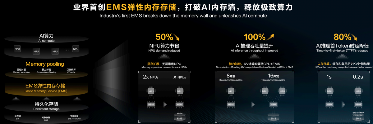 华为云发布EMS弹性内存存储服务，打破AI内存墙 - 知乎