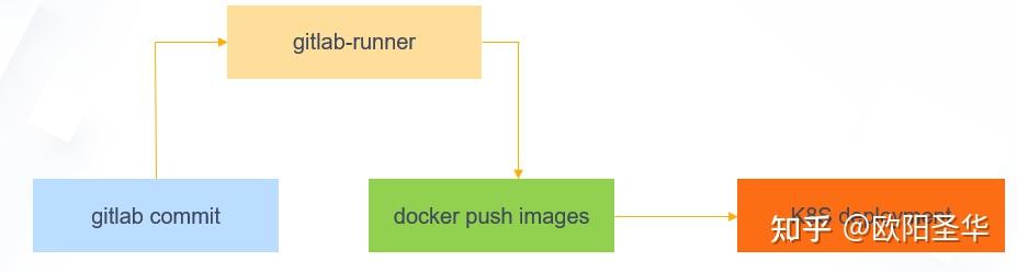 K8S容器环境下GitLab-CI和GItLab Runner 部署记录 - 知乎