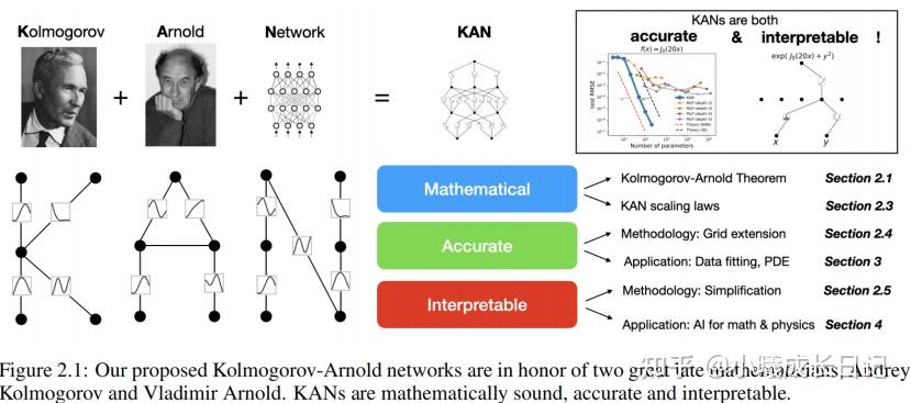 MLP一夜被干掉？革命性新网络KAN【上篇】 - 知乎