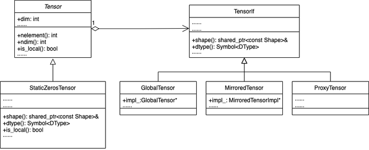 OneFlow 的 Global Tensor 学习笔记和实习总结 - 知乎