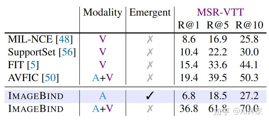 IMAGEBIND: 利用图像贯通文字、声音、视频、图片等6中模态----吊炸天的MetaAI - 知乎