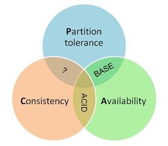 谈谈分布式系统的CAP理论 - 知乎