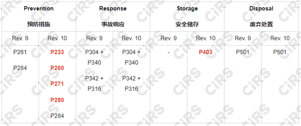 刚刚！联合国UN GHS第十修订版发布，这些变化您需要知道！ - 知乎