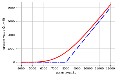 Derivatives Analytics with Python 2 基于市场的定价 - 知乎