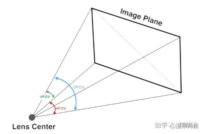 图像质量参数测试课堂系列8 ：视场角（FOV） - 知乎