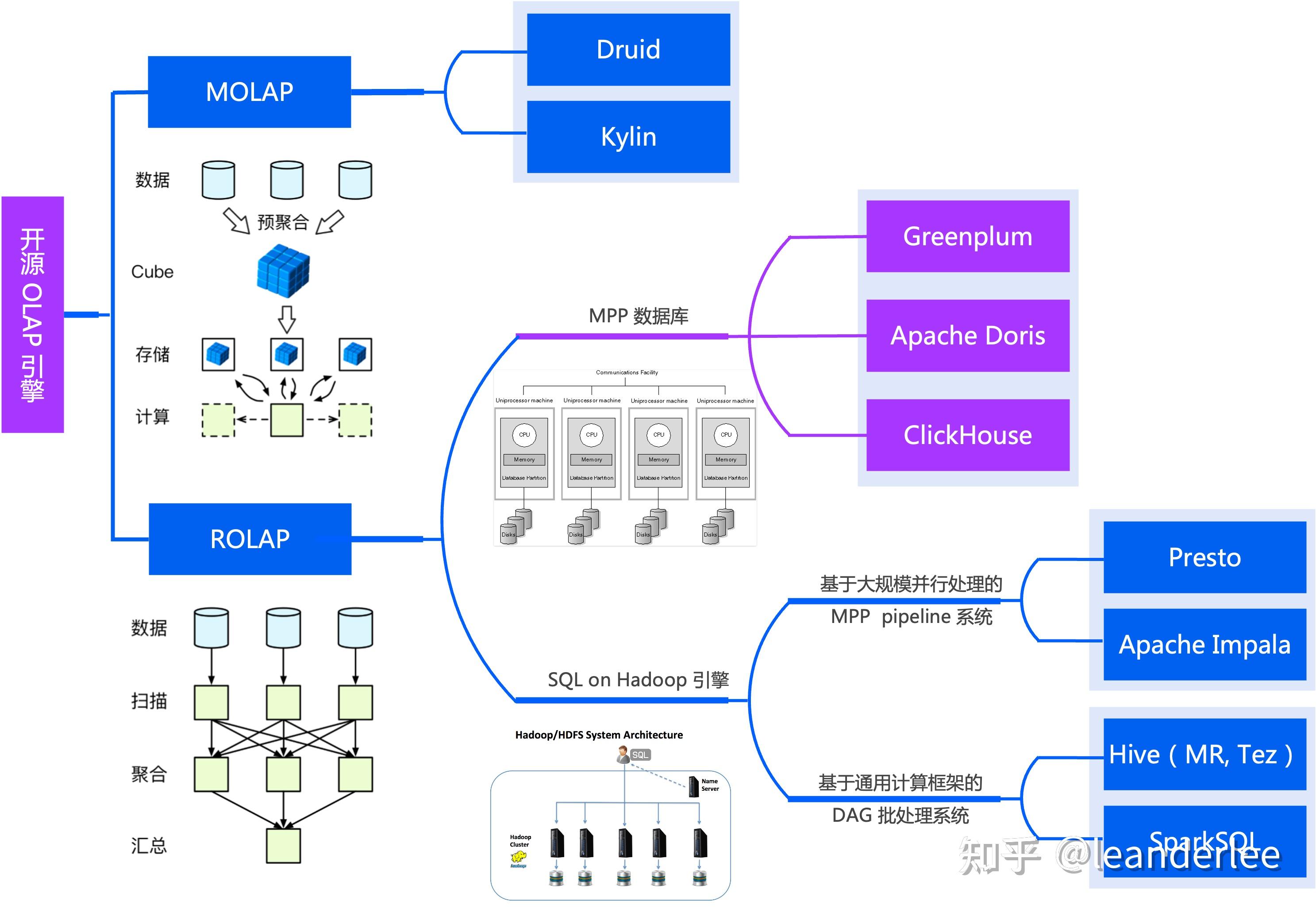 开源实时数仓 Apache Doris 有哪些优势？ - 知乎
