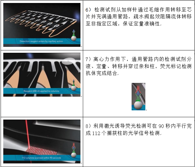 产品解析 | 第6期：Gyrolab Bioaffy CD离心式免疫分析盘片 - 知乎