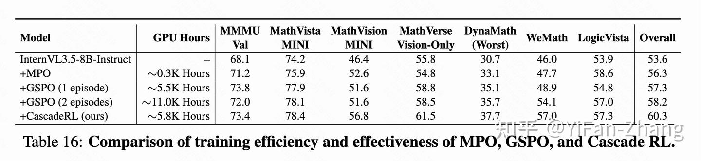 InternVL3.5 技术报告速览:离线+在线RL有说法 - 知乎