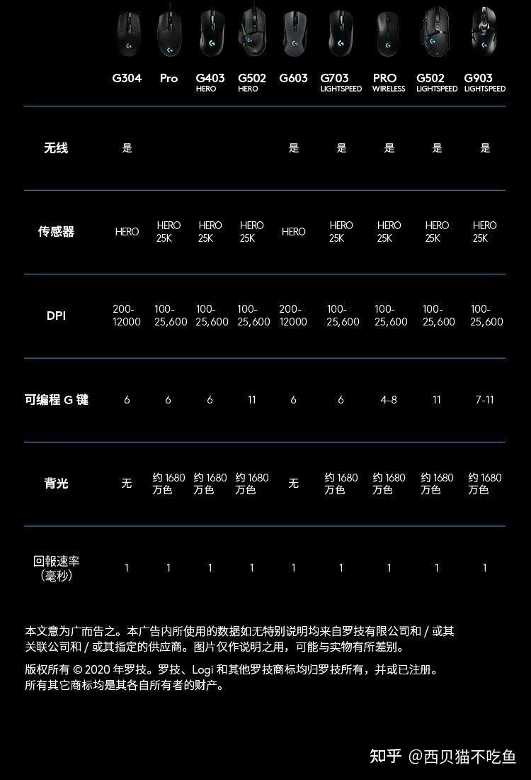 罗技g703hero和gpw之间应如何选择? - 知乎